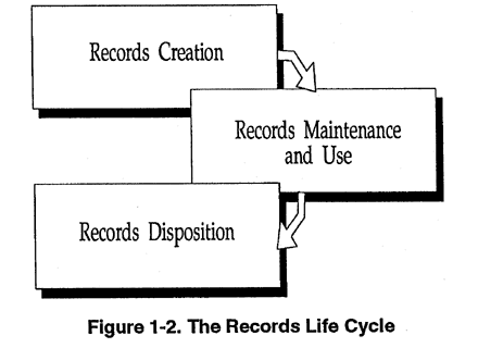 Resources - Publications: Disposition of Federal Records - Chapter 1